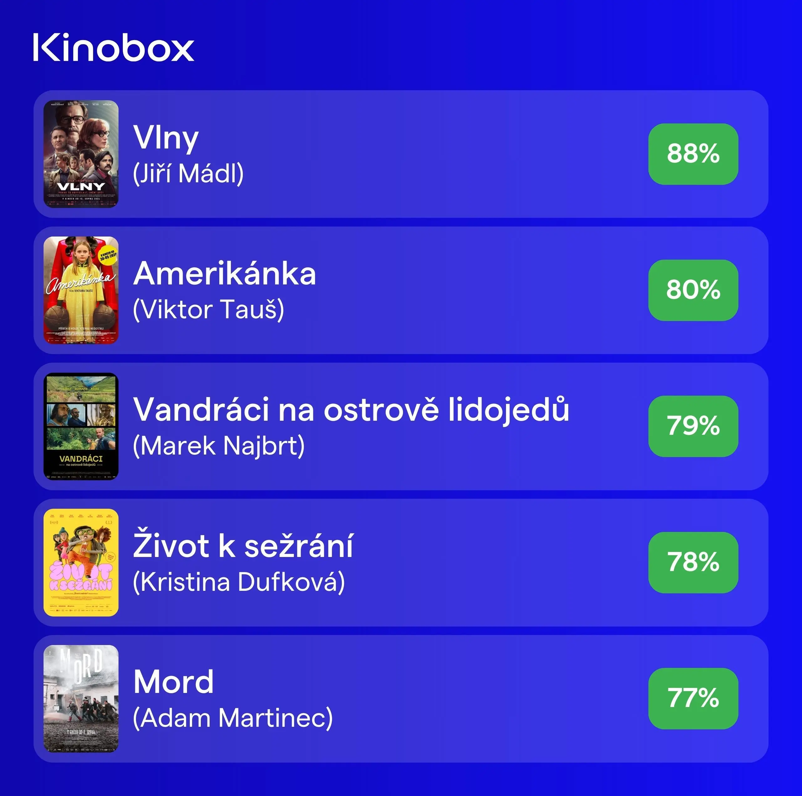 Nejlepší a nejvýdělečnější české filmy roku. Na kvalitu se nechodí, Vlny jsou obří výjimkou ...